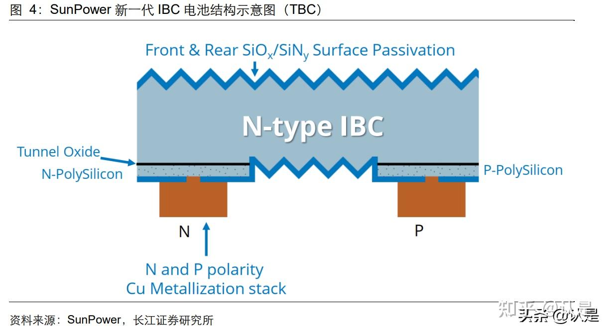 XBC电池行业专题报告：或成未来主流技术，激光应用场景更加丰富 - 知乎