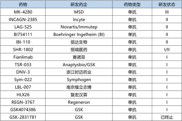 从“弃子”到“联合用药新贵”——LAG-3靶点全球研发现状盘点 - 知乎