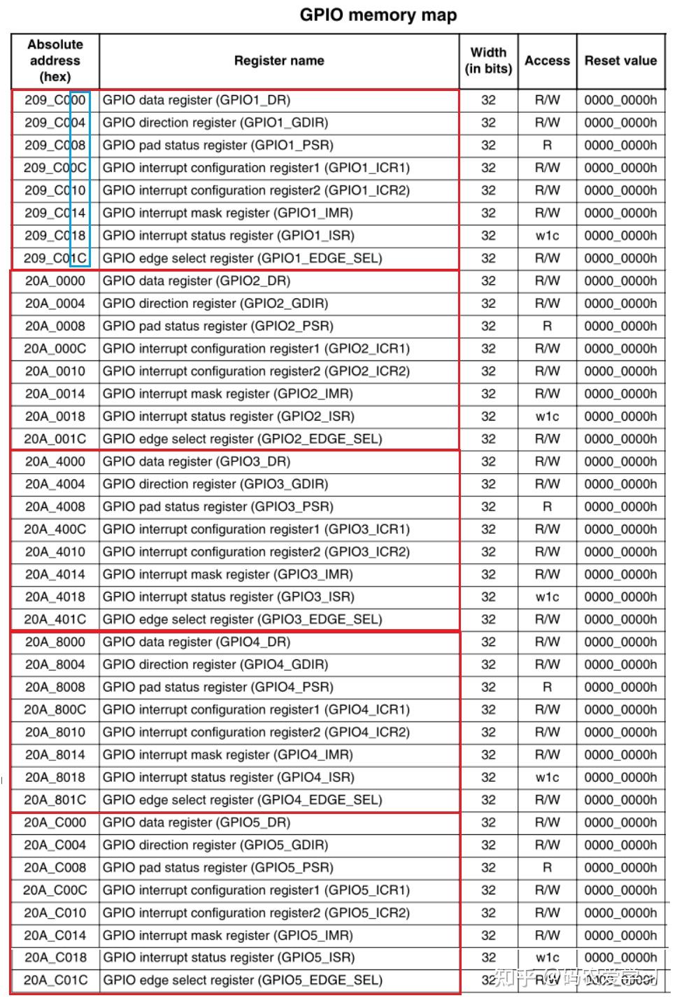 【i.MX6ULL】驱动开发3——GPIO寄存器配置原理 - 知乎