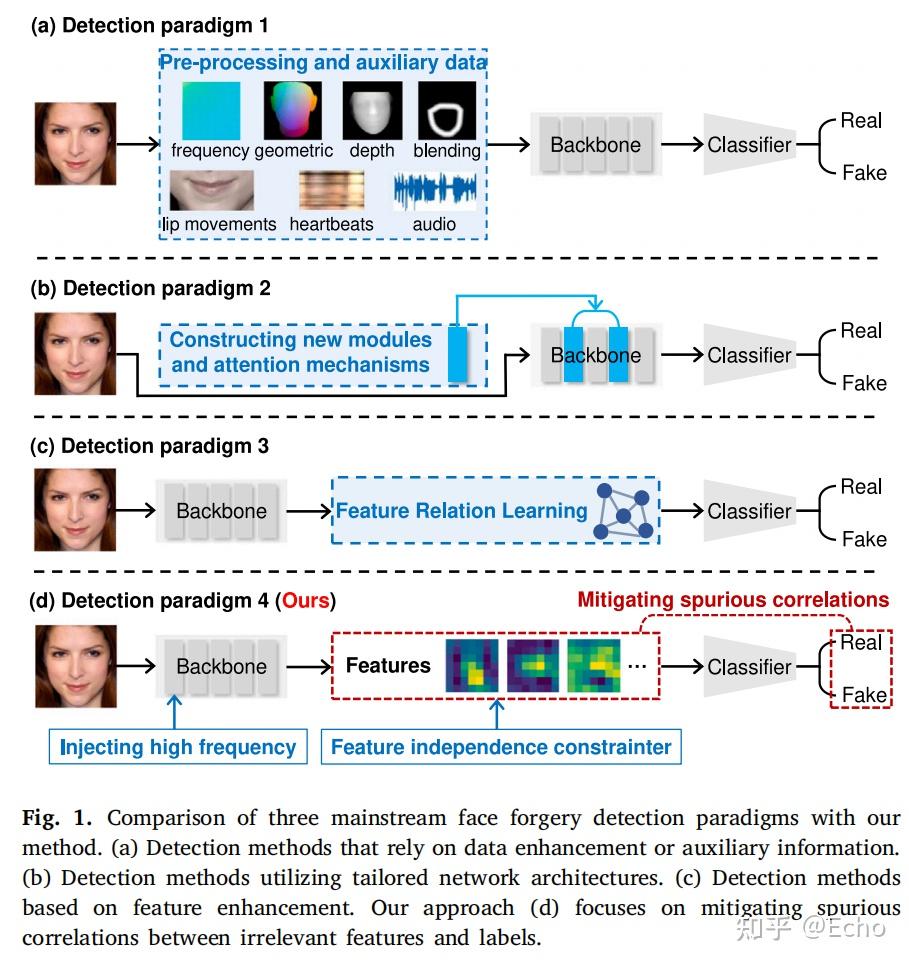 文献阅读：Towards generalizable face forgery detection via mitigating spurious correlation - 知乎