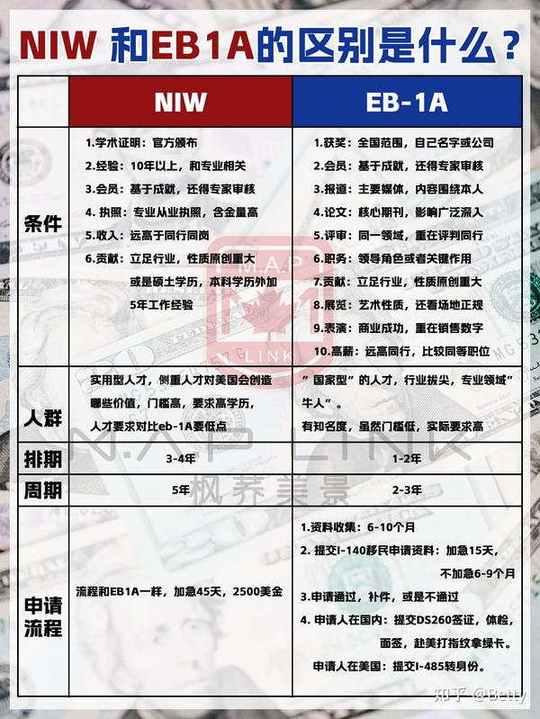 🇺🇸NIW 和EB-1A究竟有什么区别？🤔 - 知乎