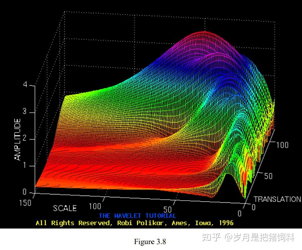 中文互联网上最适合初学者入门的小波变换教程--《The Wavelet Tutorial》翻译 - 知乎
