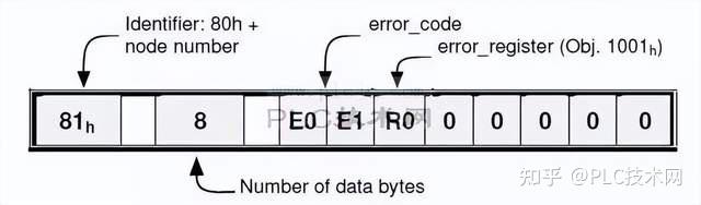 CANopen使用手册-以埃斯顿ProNet 伺服驱动器为例（三） - 知乎