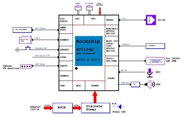 基于Rockchip RV1106低功耗AOV方案 - 知乎