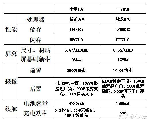 小米10s和一加9R价格差不多怎么选 - 知乎