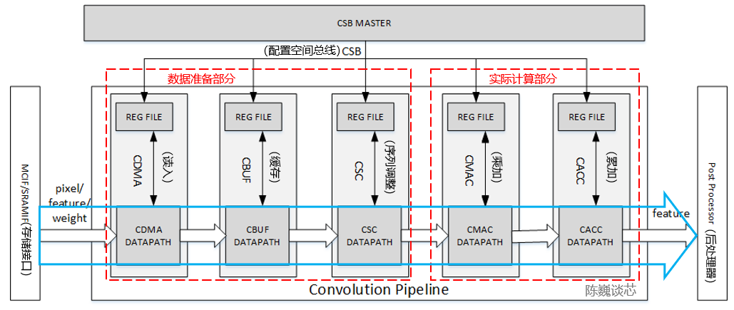 陈巍：8.1（上）NVDLA硬件架构之卷积核心——《GPGPU 芯片设计：原理与实践》节选 - 知乎