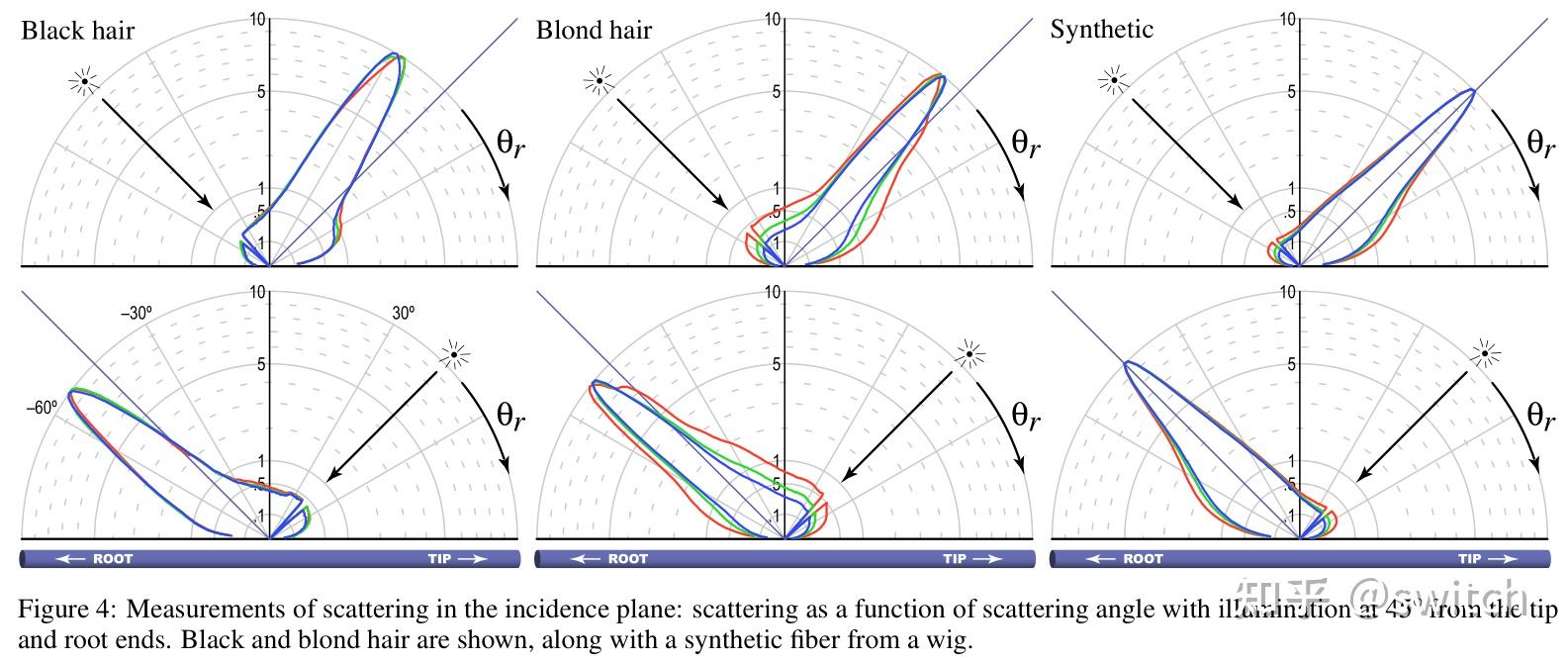 Marschner Hair Model论文细读与推导 - 知乎