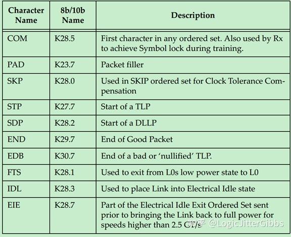 [转载]PCIe扫盲——物理层逻辑部分基础（一、二、三） - 知乎