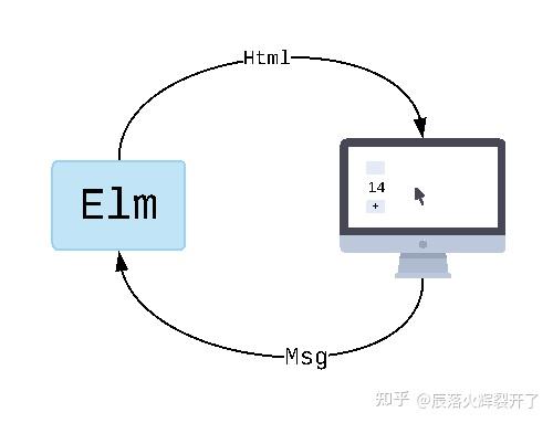 译 | Elm 架构（Elm Architecture） - 知乎