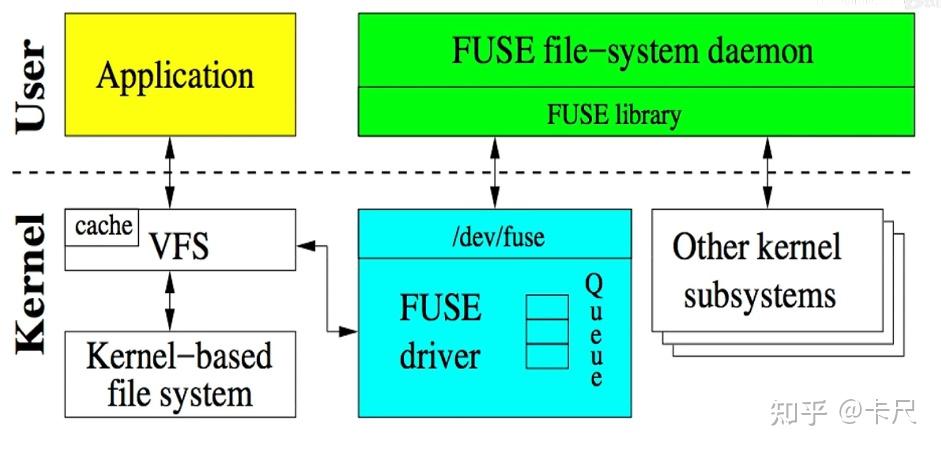 一个基于Fuse实现的简单文件系统 - 知乎