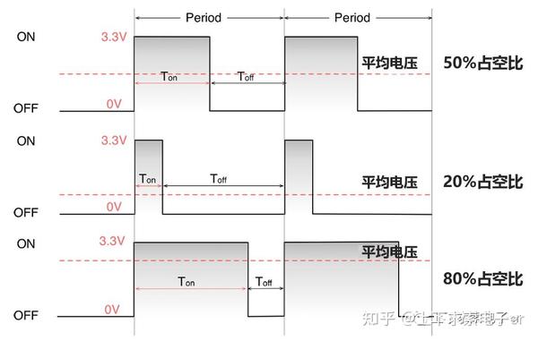 Stm32基础：定时器pwm输出功能 知乎