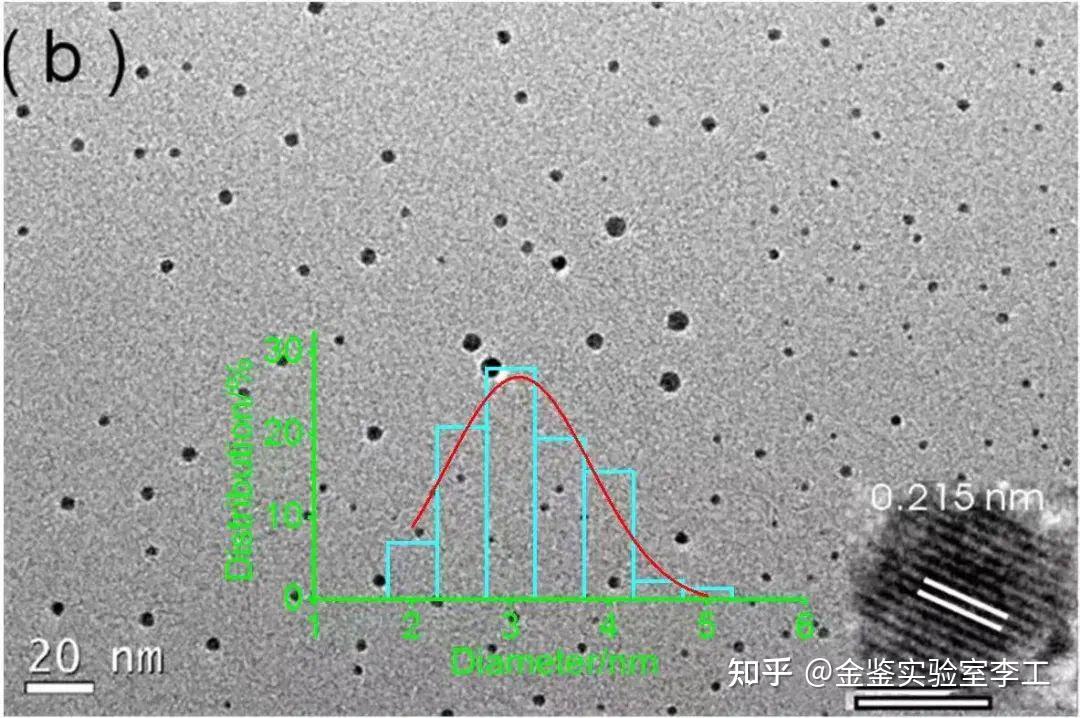 金鉴李工：Origin如何拟合TEM粒径分布柱状图 - 知乎