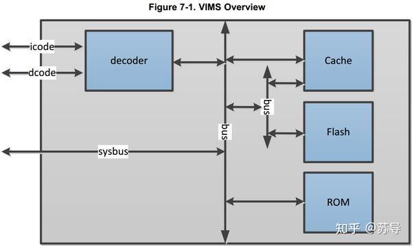 经典MCU-BLE CC2640/50(CortexM3)内存机制 - 知乎