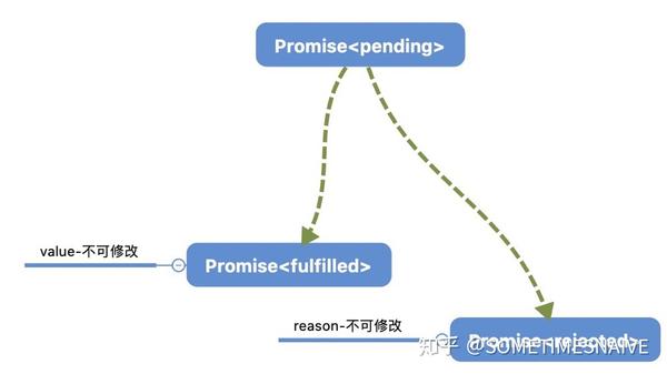 如何根据 promsie A+ 实现一个 Promise - 知乎