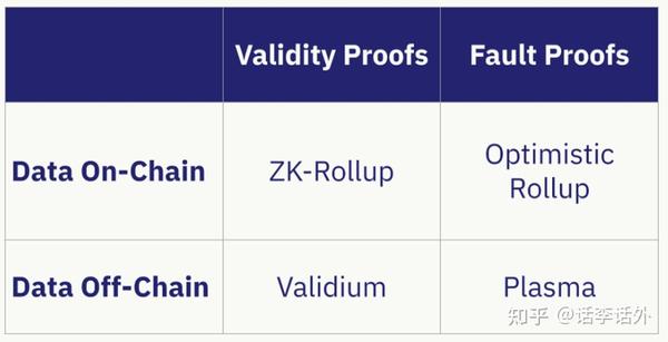 以太坊Layer2扩容方案rollup是什么、ZK Rollup和Optimistic Rollup主要区别有哪些？ - 知乎