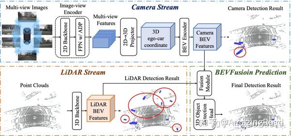 Bev算法梳理与汇总 知乎