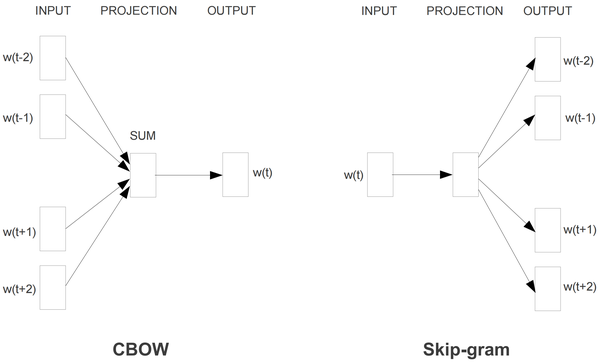 word2vec算法原理与pytorch实现 - 知乎