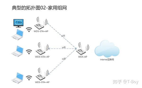 802.11 WiFi 由浅入深系列文章[2]-WDS简介 - 知乎
