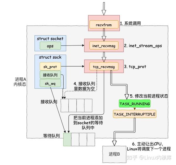 图解 | 深入理解高性能网络开发路上的绊脚石 - 同步阻塞网络 IO - 知乎