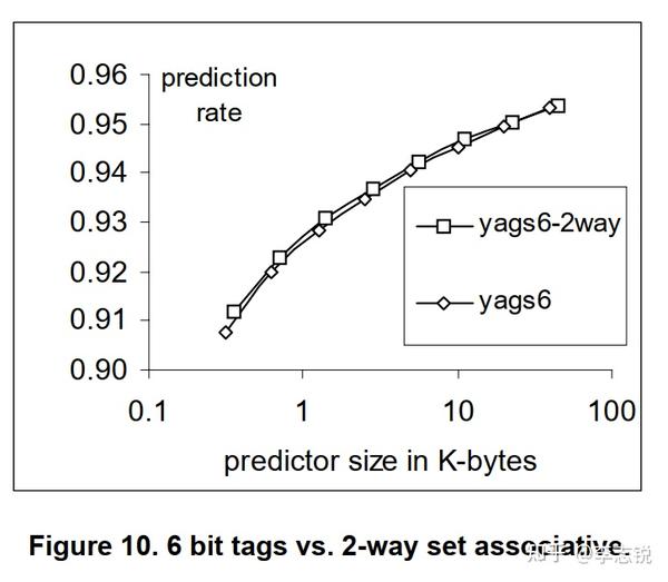 分支预测器论文阅读 - The YAGS Branch Prediction Scheme(December 1998) - 知乎