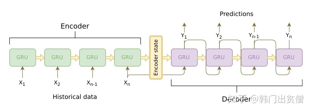 一篇来自NLP小白的Seq2Seq的介绍 - 知乎