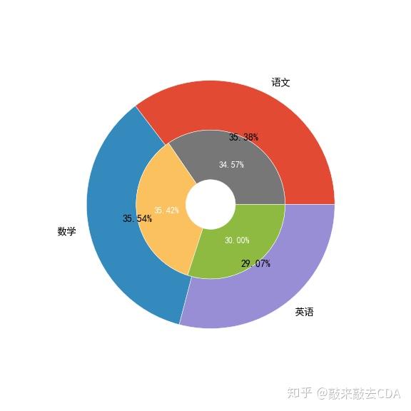 你真的了解matplotlib吗？ 环形图 知乎 