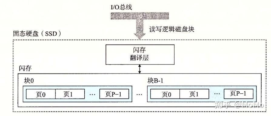 CSAPP笔记A - 存储器层次结构(III) - 知乎