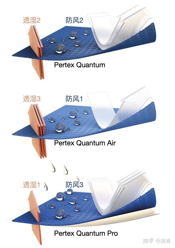 Pertex Quantum面料研究和使用感受 - 知乎