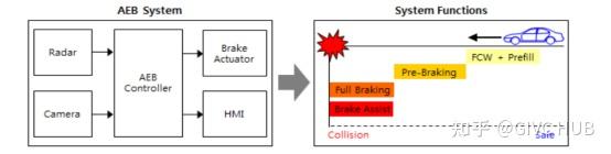 机遇来了！很快美国乘用车和商用车将会被强制加装AEB - 知乎
