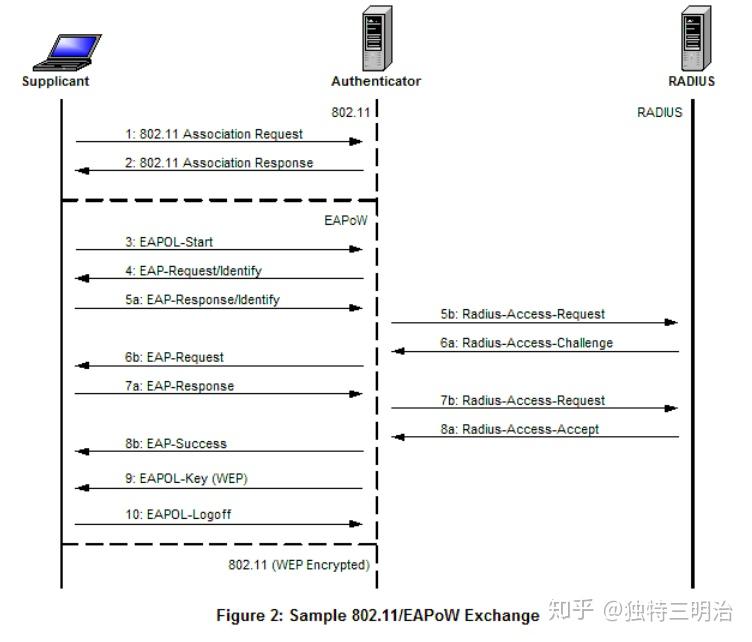 EAPOL EAP-TLS和PEAP - 知乎