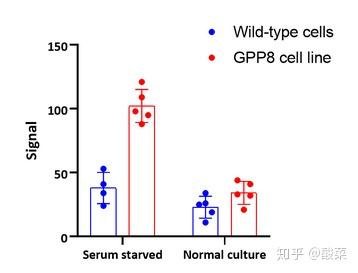 如何用GraphPad Prism 8.0绘制分组散点图与柱状图共存图？ - 知乎