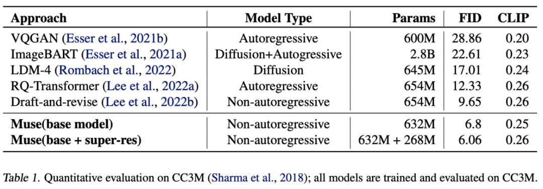 比Imagen更高效！谷歌新作Muse：通过掩码生成Transformer进行文本到图像生成 - 知乎