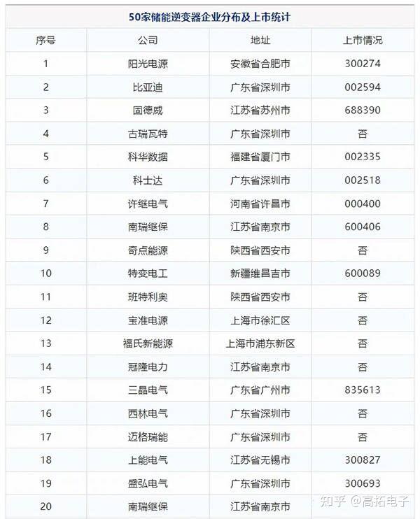 50家储能逆变器（PCS）企业排行榜 - 知乎