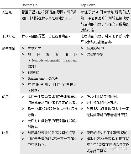 开篇丨Bottom Up vs Top Down 对比介绍 - 知乎