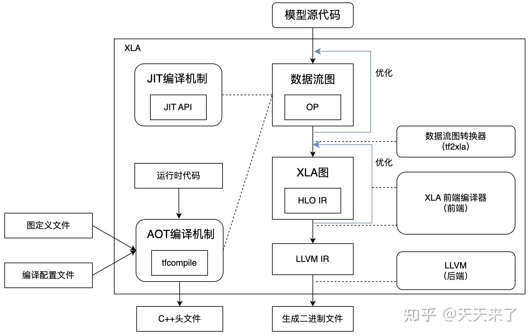 聊一聊TensorFlow编译优化技术XLA的实现 - 知乎