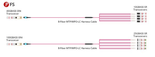 适用于10G/25G/40G/100G的Base-8 MTP/MPO结构化布线解决方案 - 知乎