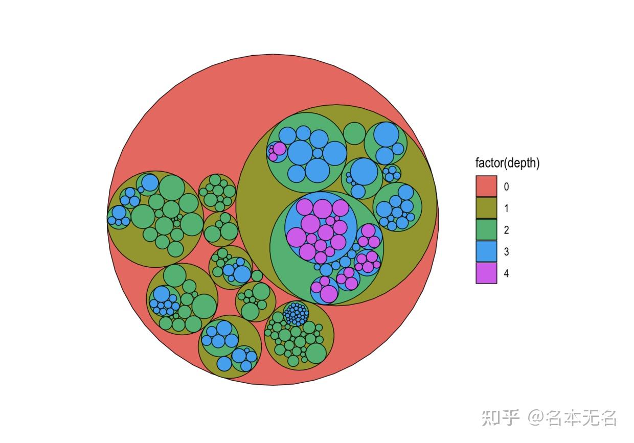 R 数据可视化 —— ggraph 图形创建与布局 - 知乎