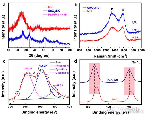 郝青丽教授、雷武教授， CEJ观点：晶面边界和载体界面作用双重调控促进SnO2高效电催化还原CO2 - 知乎