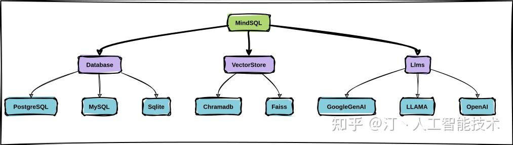 Nl2sql进阶系列1：db Gpt Hub、sqlcoder、text2sql开源应用实践详解 