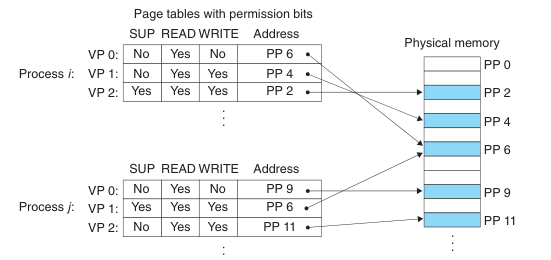 csapp L21 - 虚拟内存：基础 - 知乎