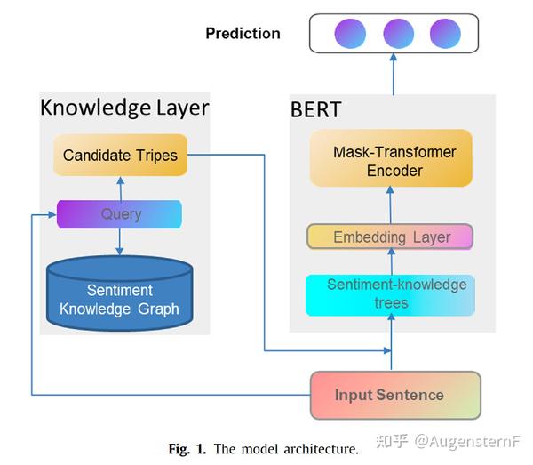 【论文粗读之情感分析系列】——借助外部知识 - 知乎