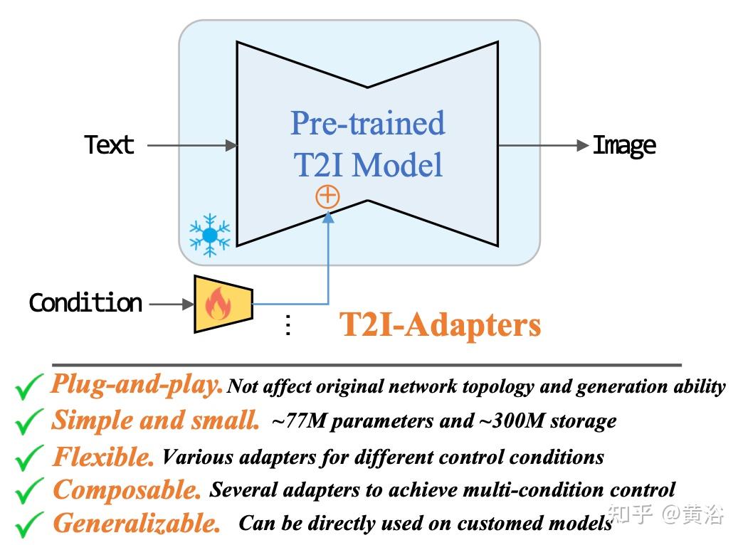 T2I-Adapter: 在文本-到-图像扩散模型中学习适配器挖掘更多可控制能力 - 知乎