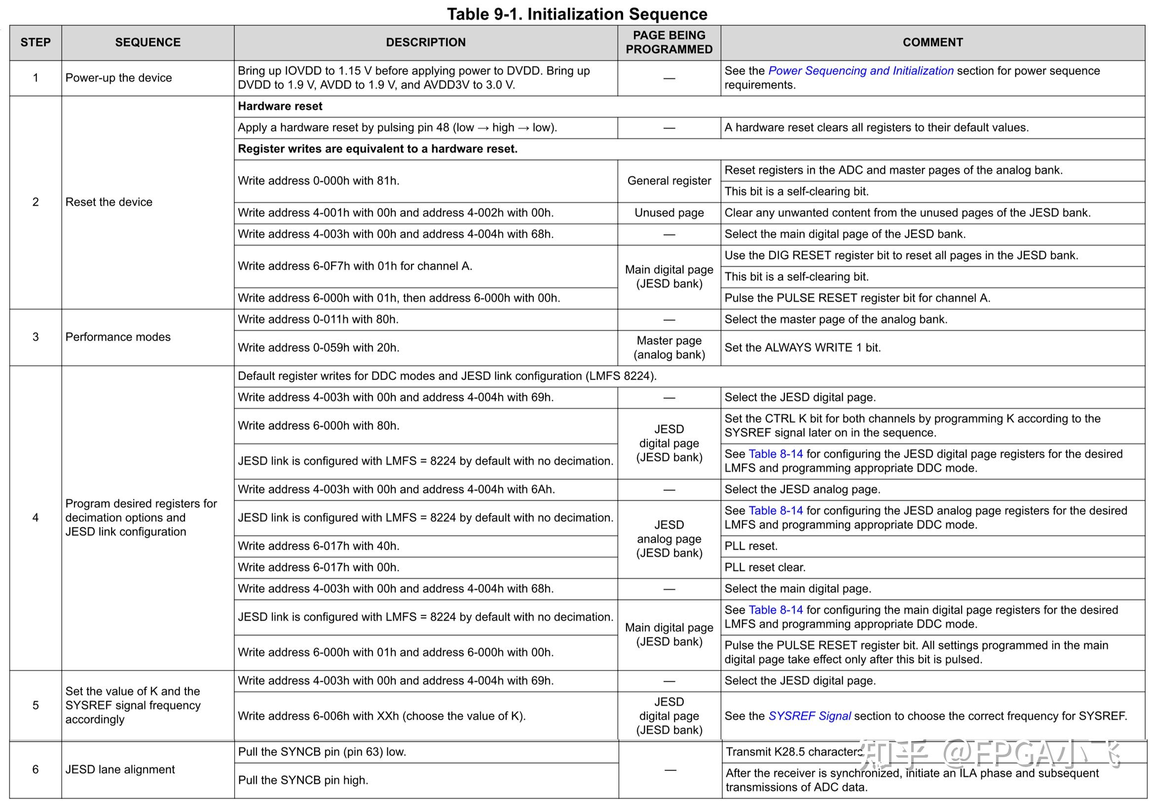 xilinx FPGA jesd204b ADC篇(12)：JESD204B ADC数据采集实现 - 知乎