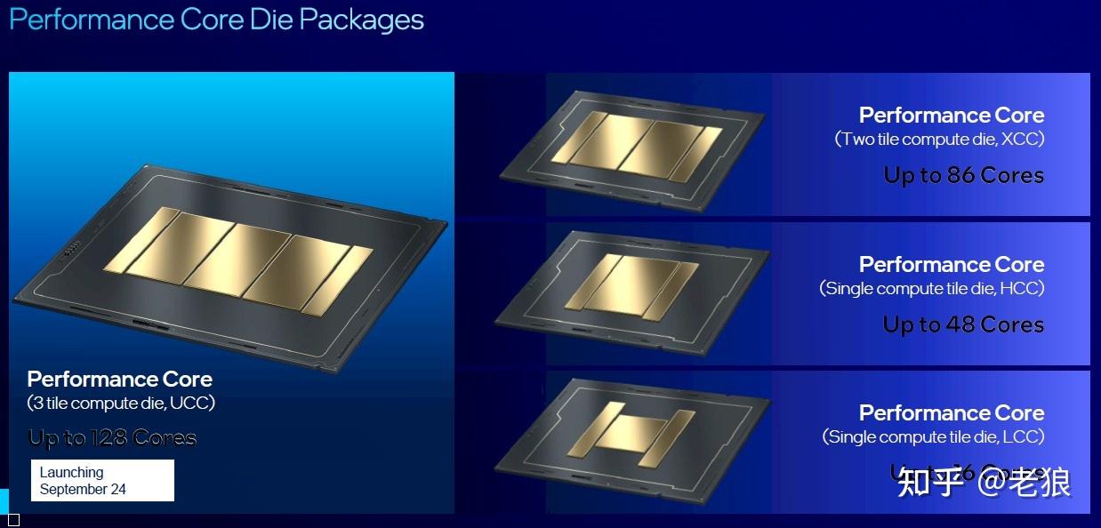 英特尔发布新一代服务器CPU:至强6代GNR处理器能否力挽狂澜? - 知乎