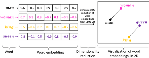 词的表示方式 Word Embedding - 知乎