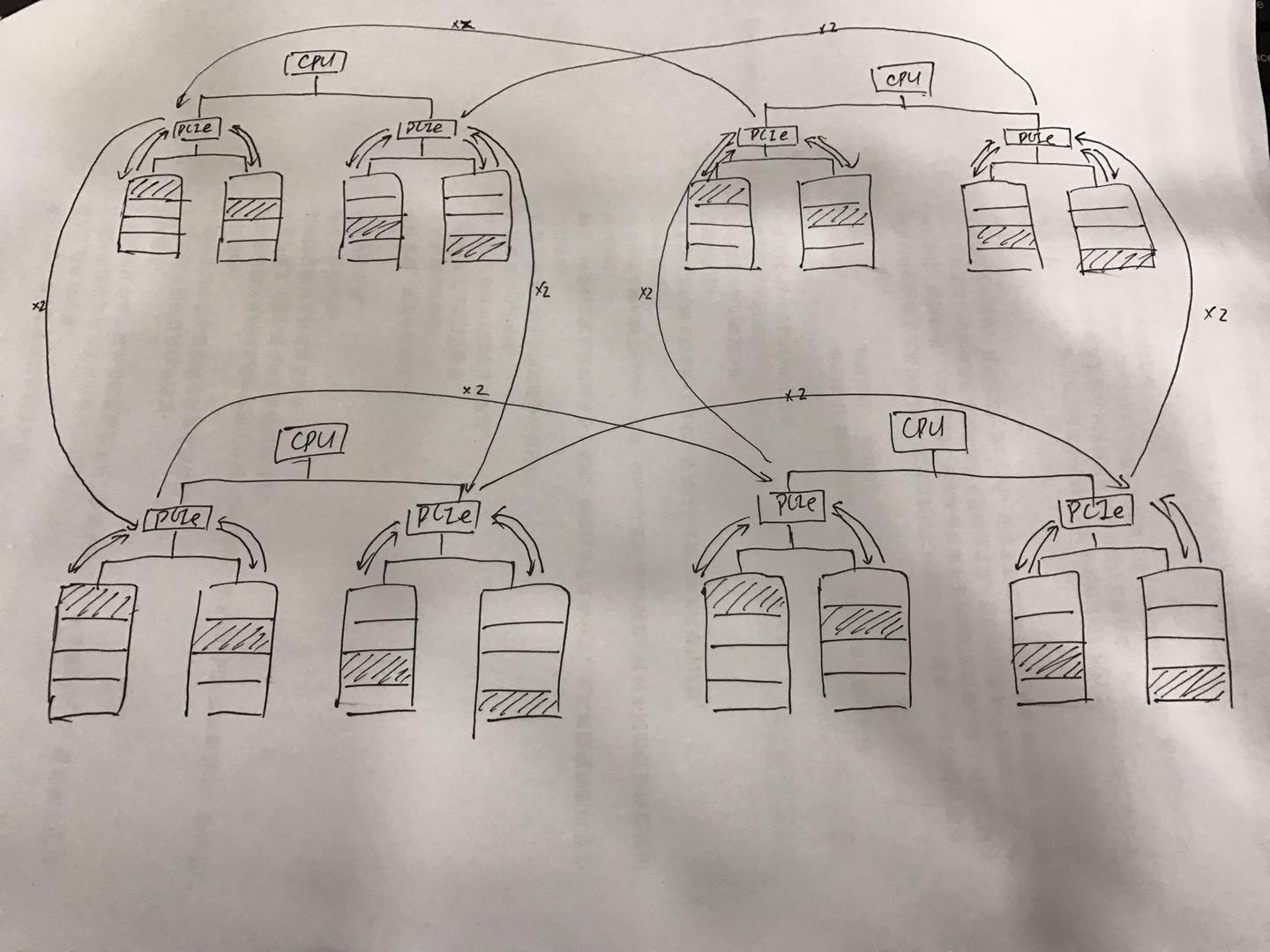 PowerAI DDL 论文中的multi-ring allreduce到底是怎么工作的 ? - 知乎