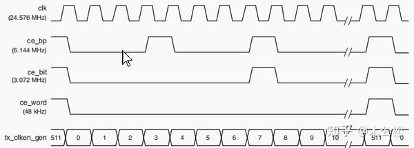 数字音频的AES 3 FPGA实现 - 知乎