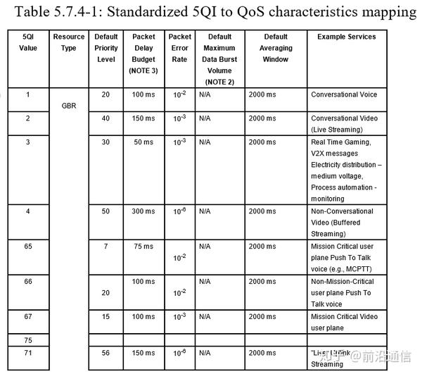 5G系统的QoS模型 - 知乎
