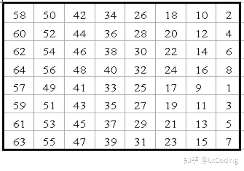 现代密码学0x0B｜DES算法（轮函数、密钥编排） - 知乎