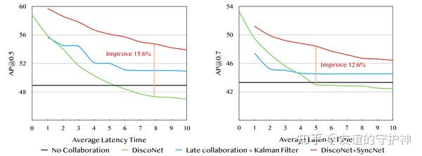 协同感知（Collaborative Perception）近期工作汇总梳理（2022上） - 知乎